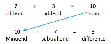 What is Subtraction? – CollinsMath